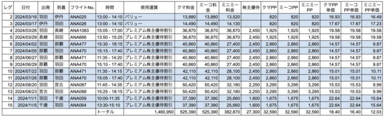 【2026年度】 ANAライフソリューションサービス攻略！SFC修行を効率化！ 知って得する裏技も紹介 | 旅マイル