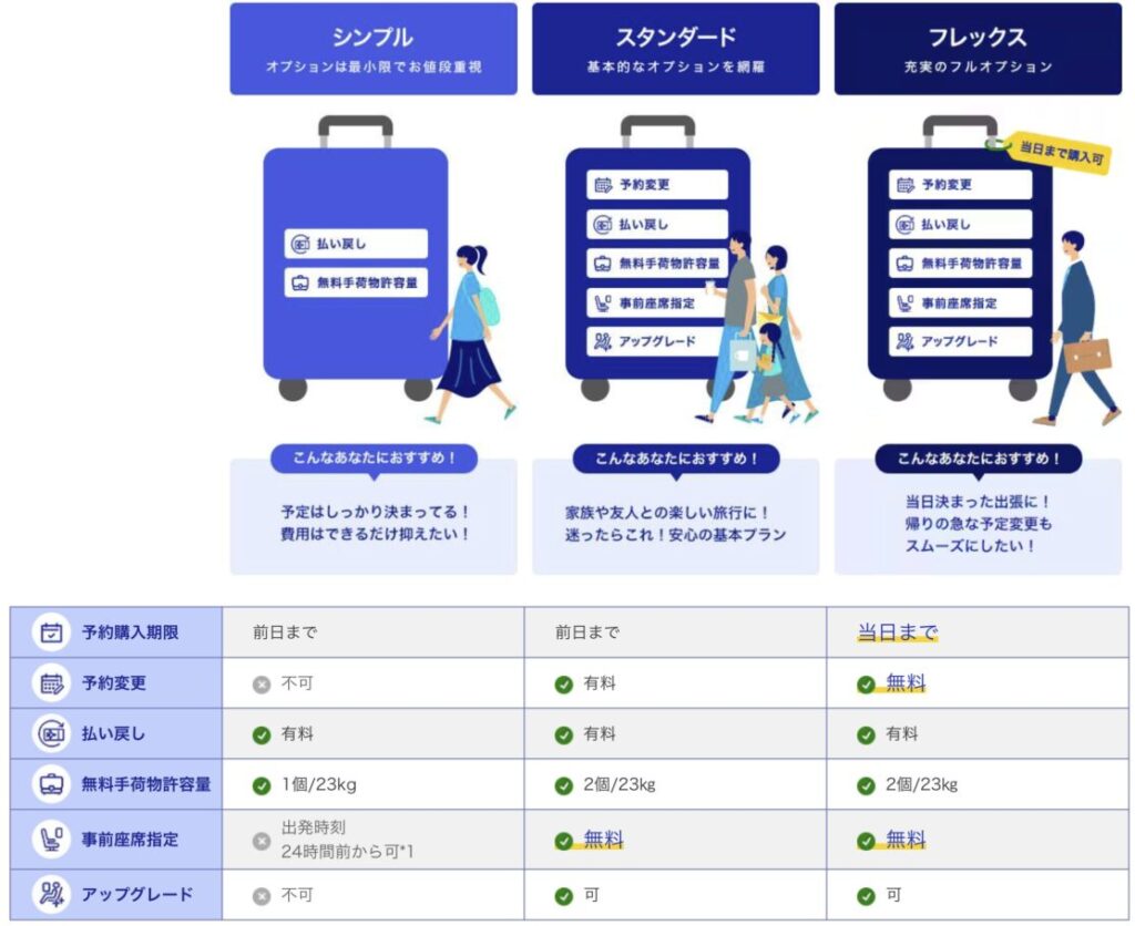 ANAが“LCC化”？2026年5月から国内線新運賃スタート。最安「シンプル」は座席指定できない!? | 旅マイル